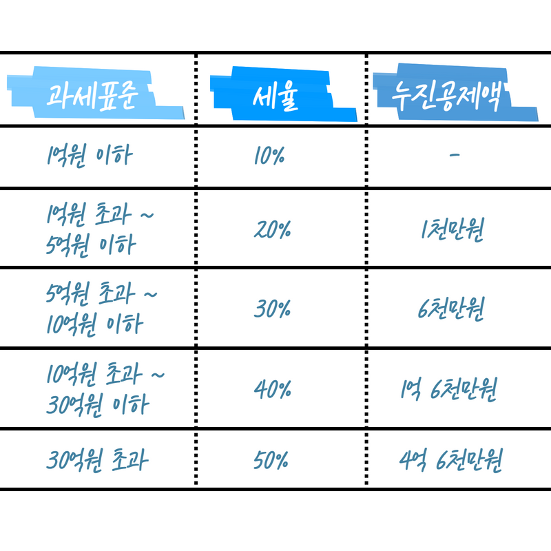 상속세 계산기 상속세세율 상속세면제한도 상속공제액 1편 로톡